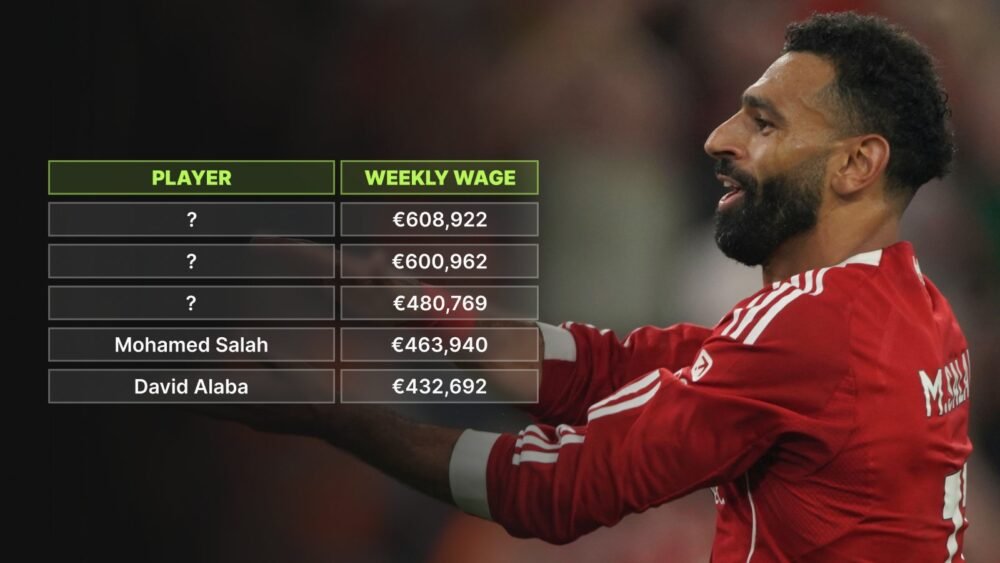 The 15 highest-paid footballers in Europe’s high 5 leagues ranked - Extra90